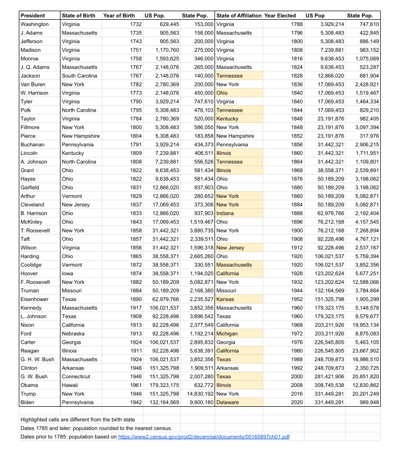 presidents-by-state-presidents-list-1 | Science Meets Fiction