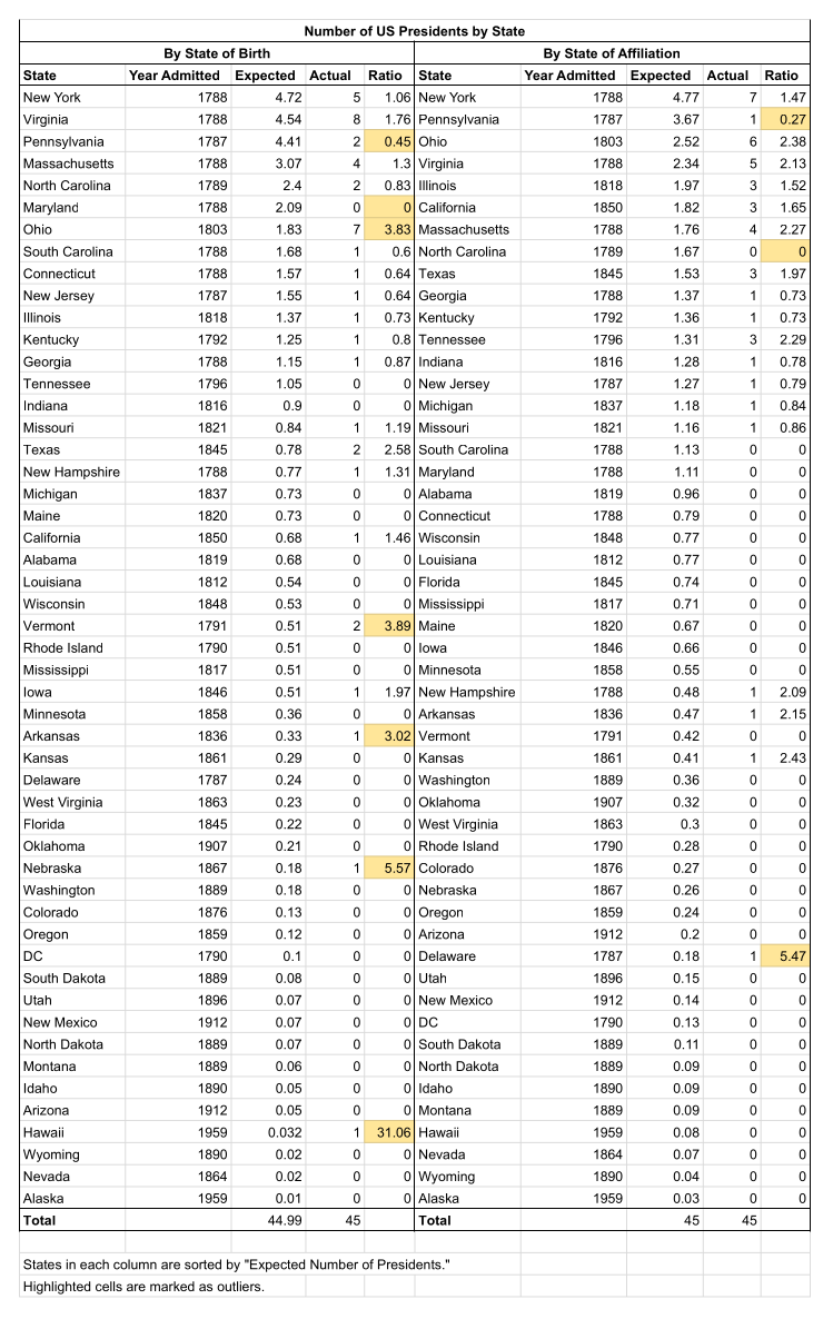 presidents-by-state-results | Science Meets Fiction